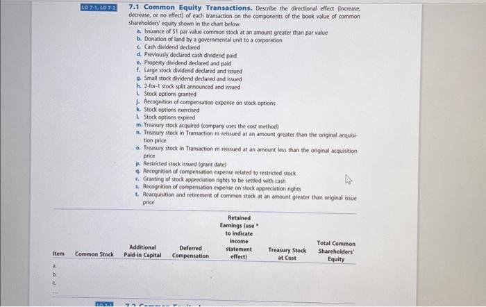 Solved 7.1 Common Equity Transactions. Describe the | Chegg.com