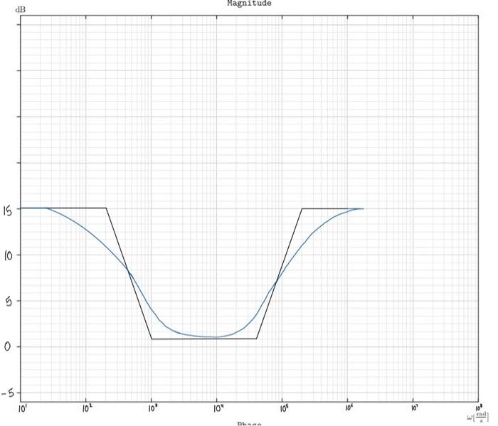 Solved gor each magnitude bode plot write a transfer | Chegg.com
