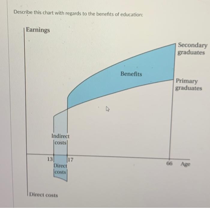 Solved Describe this chart with regards to the benefits of | Chegg.com