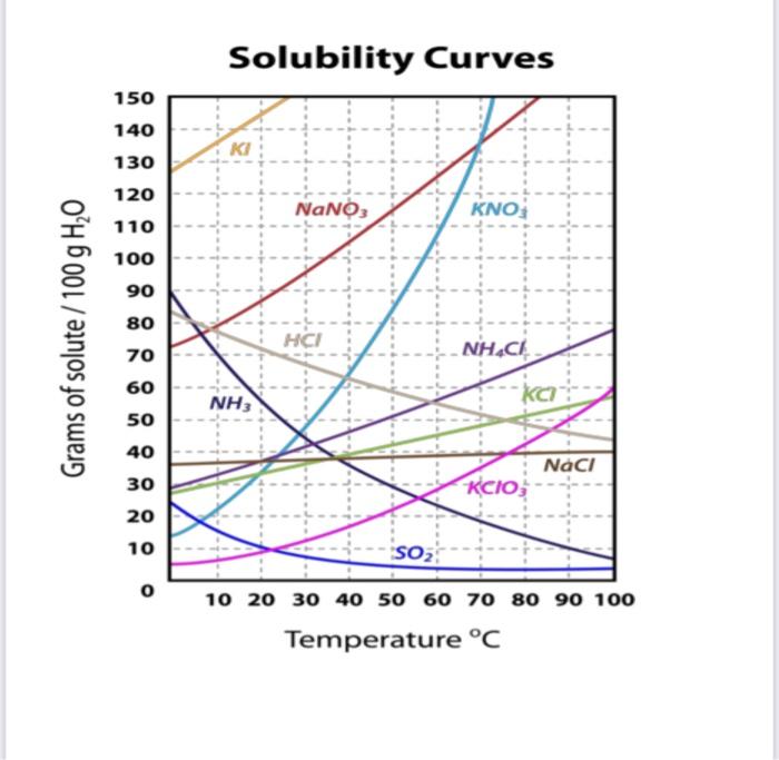 Solved Solubility Curves 150 140 130 120 NaNO3 KNO 110 100 | Chegg.com