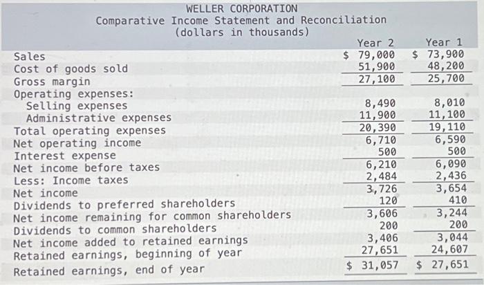 Solved Comparative financial statements for Weller | Chegg.com