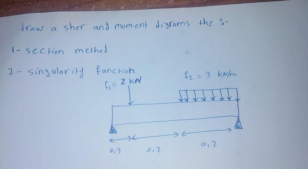 Solved draw sher and moment digrams the o I-section method | Chegg.com