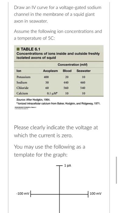 Draw an IV curve for a voltage-gated sodium channel | Chegg.com