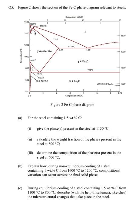 Solved Q4. Figure 1 shows the section of the Fe−C phase | Chegg.com
