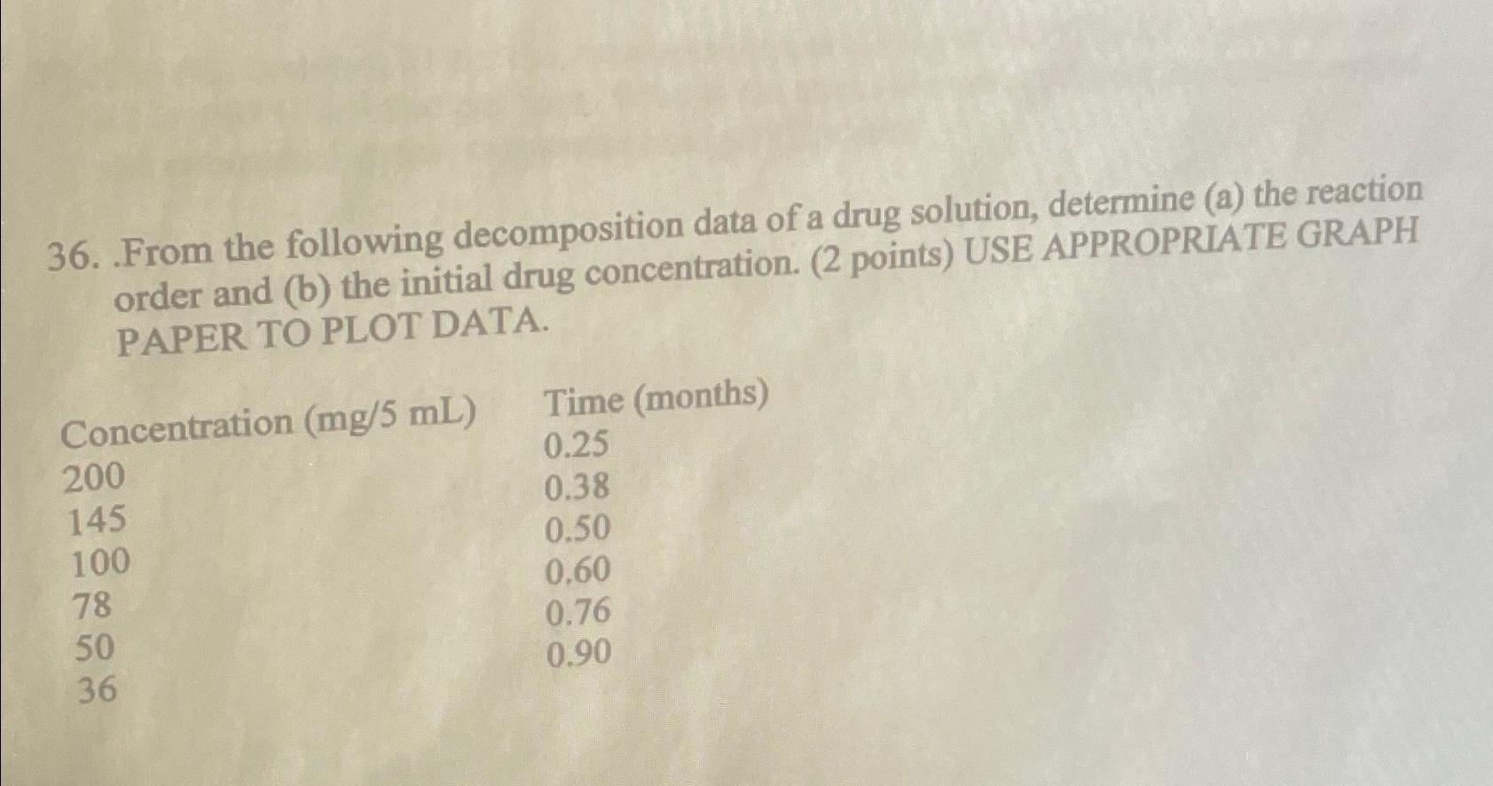 Solved From the following decomposition data of a drug | Chegg.com