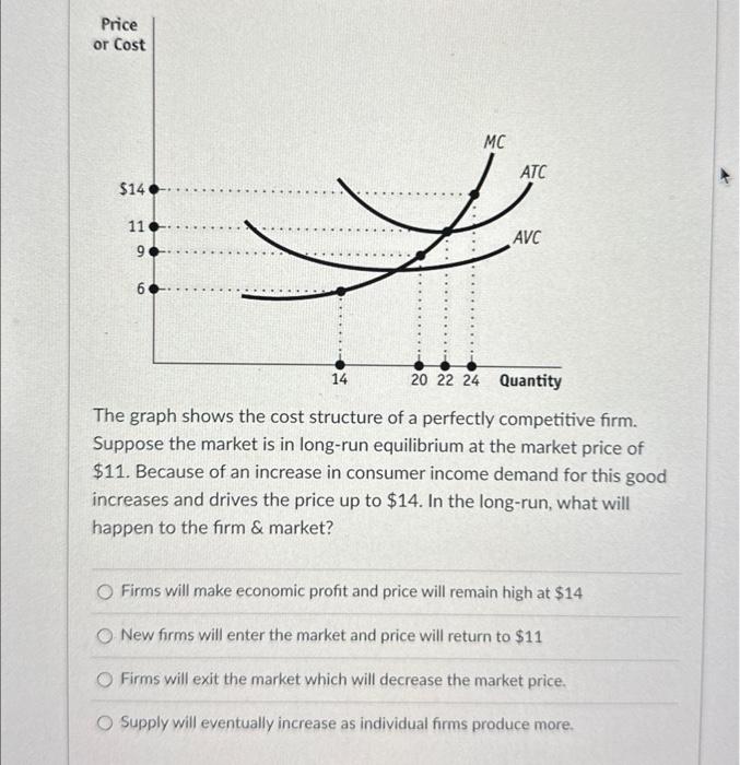 Solved The graph shows the cost structure of a perfectly | Chegg.com
