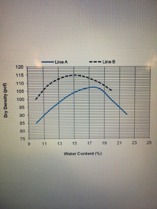 Solved Question 19 of 20 1 Points The optimum water content | Chegg.com