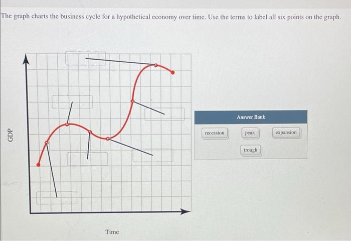 Solved The graph charts the business cycle for a | Chegg.com