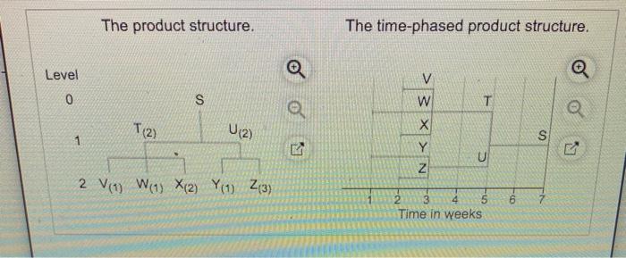 Solved The product structure. The time-phased product | Chegg.com