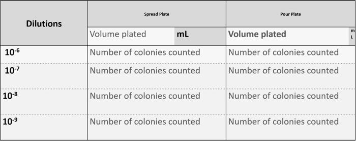 Solved MICROBIOLOGY Record the number of colonies on each | Chegg.com