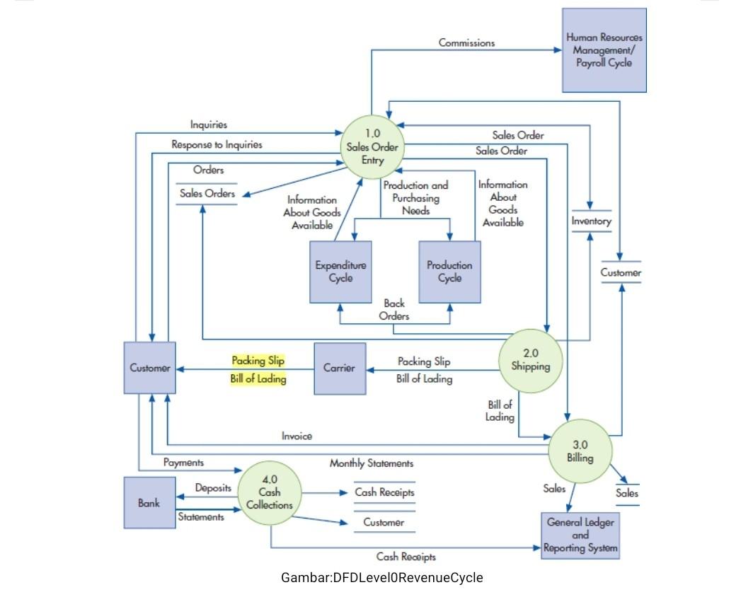 Solved Based on the Data Flow Diagram (DFD) Level 0 Revenue | Chegg.com