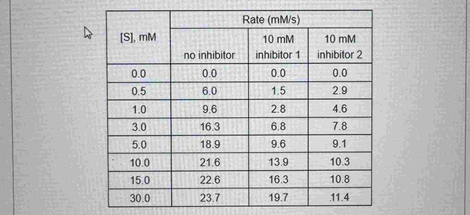 Solved Please use data from chart for the line-weaver burk | Chegg.com