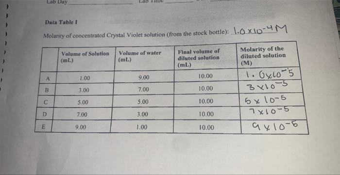 Solved Data Table I Molarity of concentrated Crystal Violet | Chegg.com
