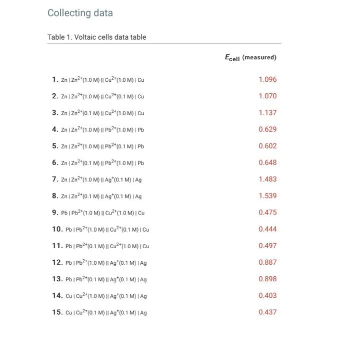Solved Ecell Reaction E cell Ecell (measured) Quotient Q | Chegg.com