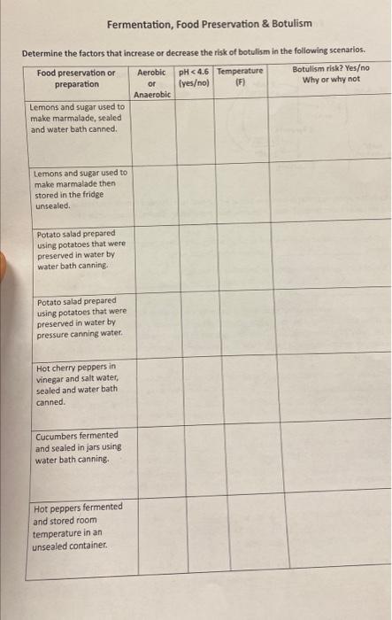 Solved Fermentation, Food Preservation \& Botulism | Chegg.com