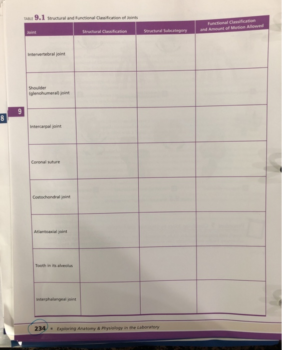 Solved: 9.1 Structural And Functional Classification Of Jo... | Chegg.com