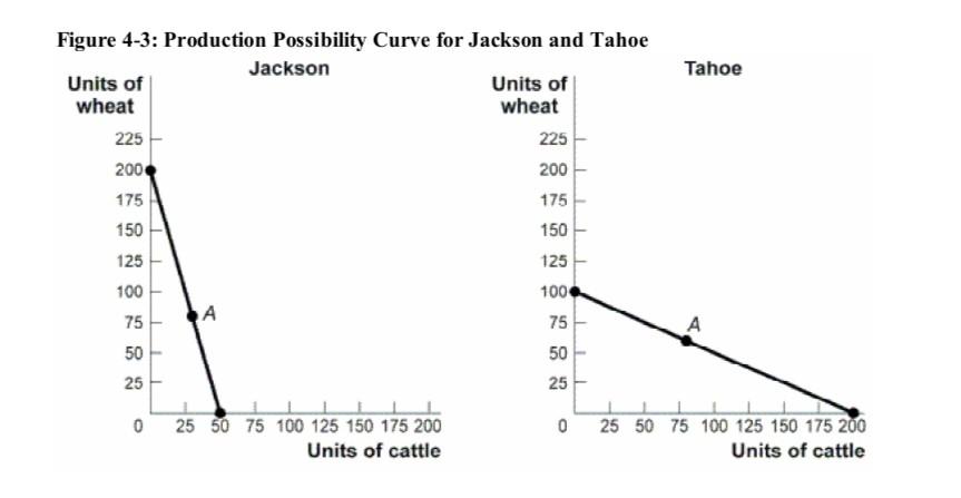 Solved The figure shows the production possibility curves | Chegg.com