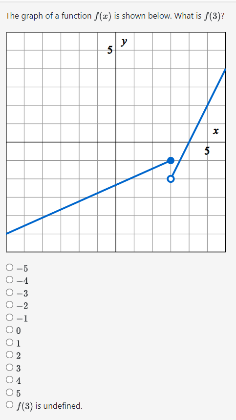 Solved The graph of a function f(x) ﻿is shown below. What is | Chegg.com