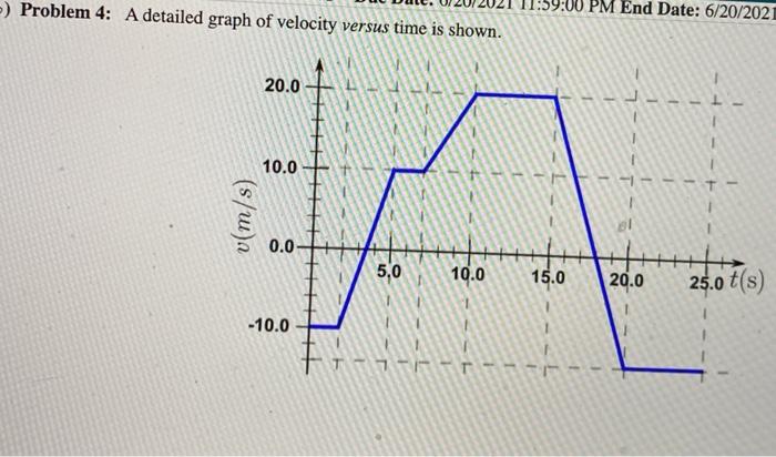 Solved -) Problem 4: A detailed graph of velocity versus | Chegg.com
