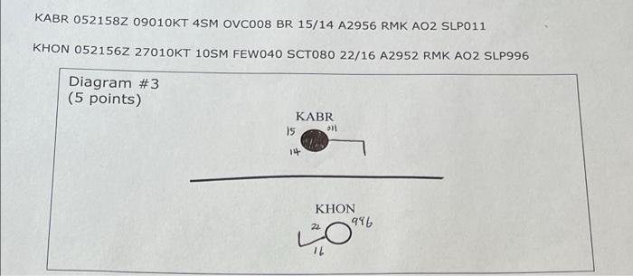 Solved In the following 3 diagrams decode the METARs to | Chegg.com