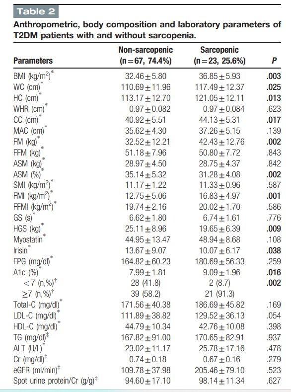 Solved 3 The Association Of Anthropometric Body