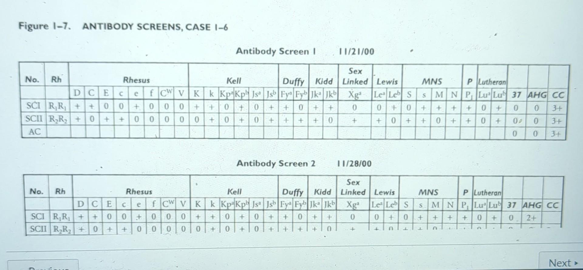 Solved Figure 1-7. ANTIBODY SCREENS, CASE I-6 Antibody | Chegg.com