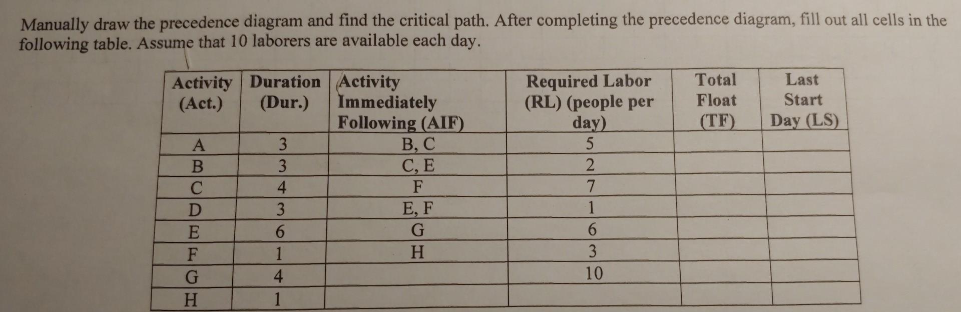 Solved Manually draw the precedence diagram and find the | Chegg.com