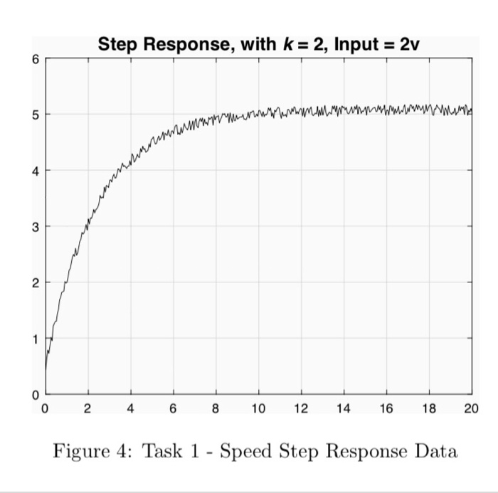 Solved Speed Response - Finding P(S) The first test is an | Chegg.com