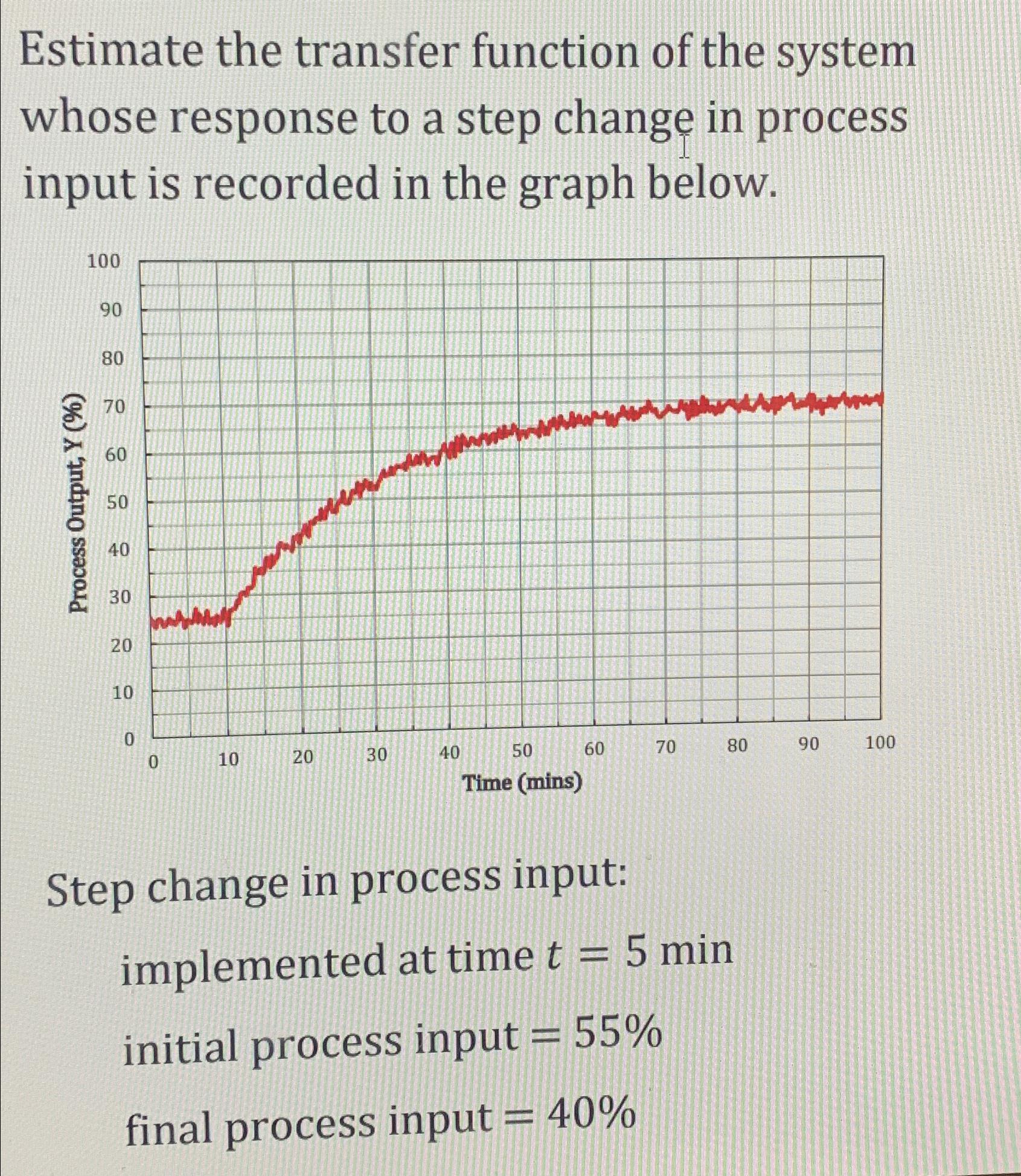 Solved Estimate the transfer function of the system whose | Chegg.com