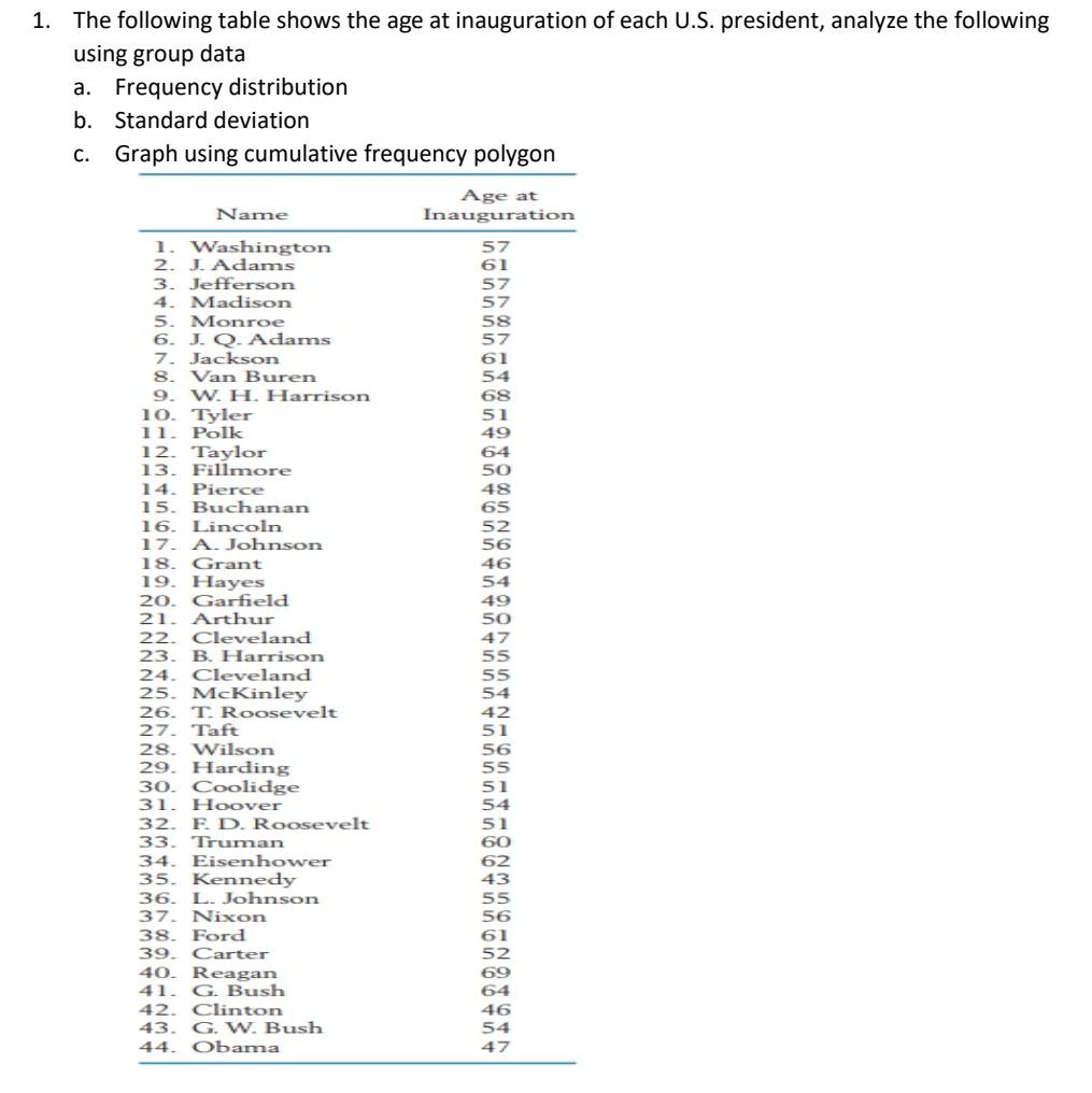 Solved The following table shows the age at inauguration of | Chegg.com