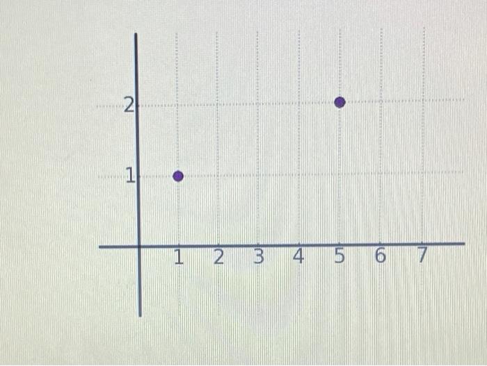 Solved Question Which of the following shows plotted points | Chegg.com