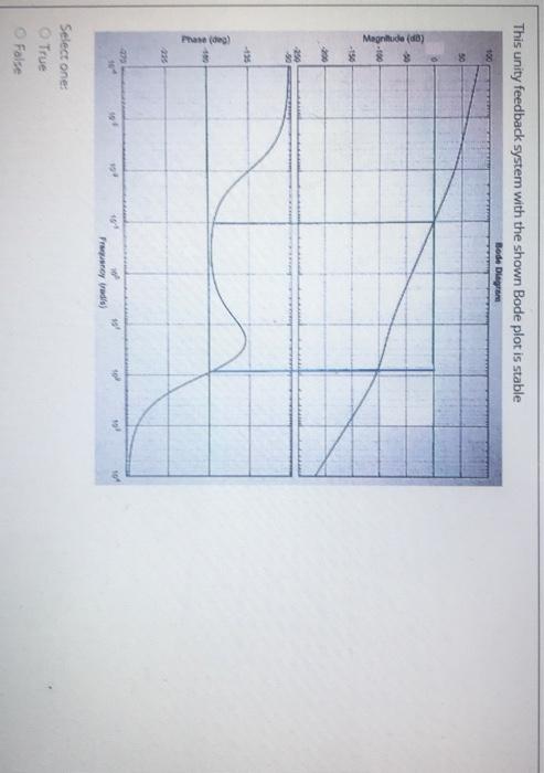 Solved This unity feedback system with the shown Bode plot | Chegg.com