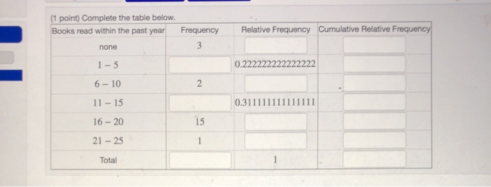 Solved (1 point) Complete the table below. Books read within | Chegg.com