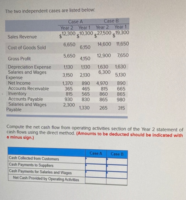 Solved The two independent cases are listed below: Sales | Chegg.com