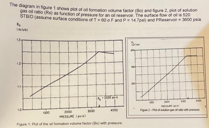 Solved The diagram in figure 1 shows plot of oil formation | Chegg.com
