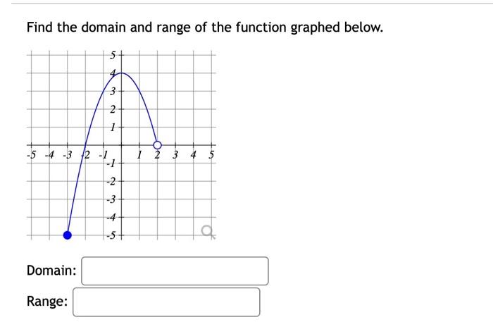 Solved Help me find the domain and range of this graph | Chegg.com