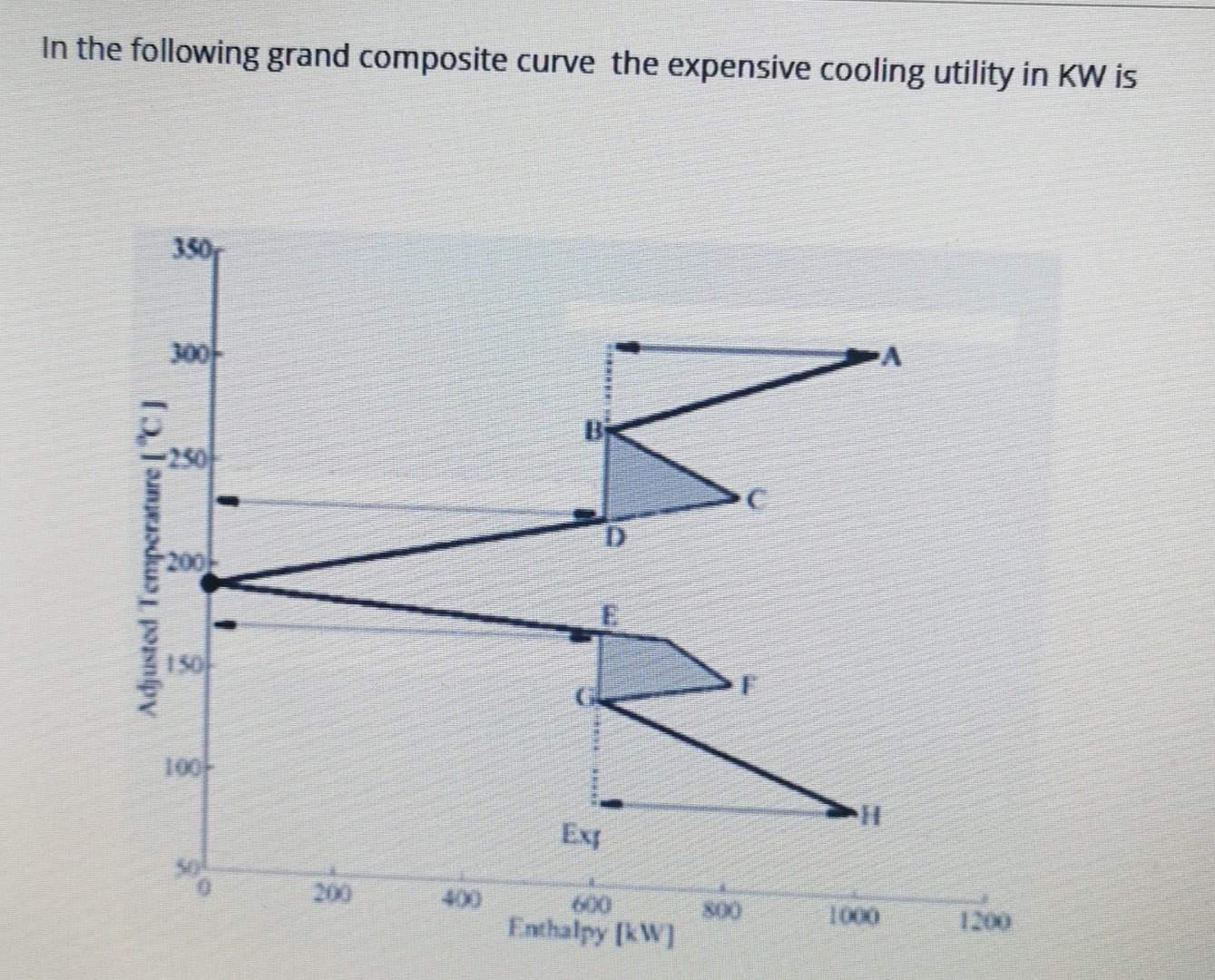 Solved In the following grand composite curve the expensive | Chegg.com