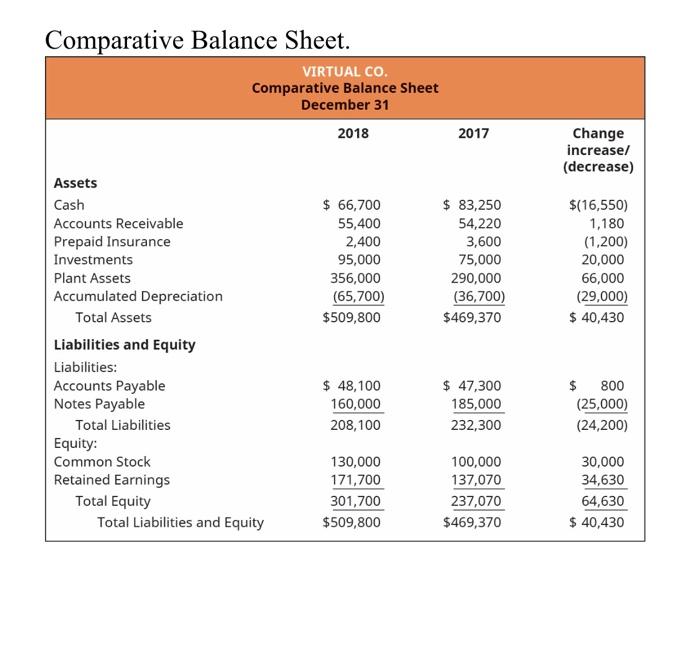 Solved Comparative Balance Sheet. VIRTUAL CO. Comparative | Chegg.com