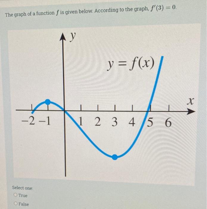 Solved The graph of a function f is given below. According | Chegg.com