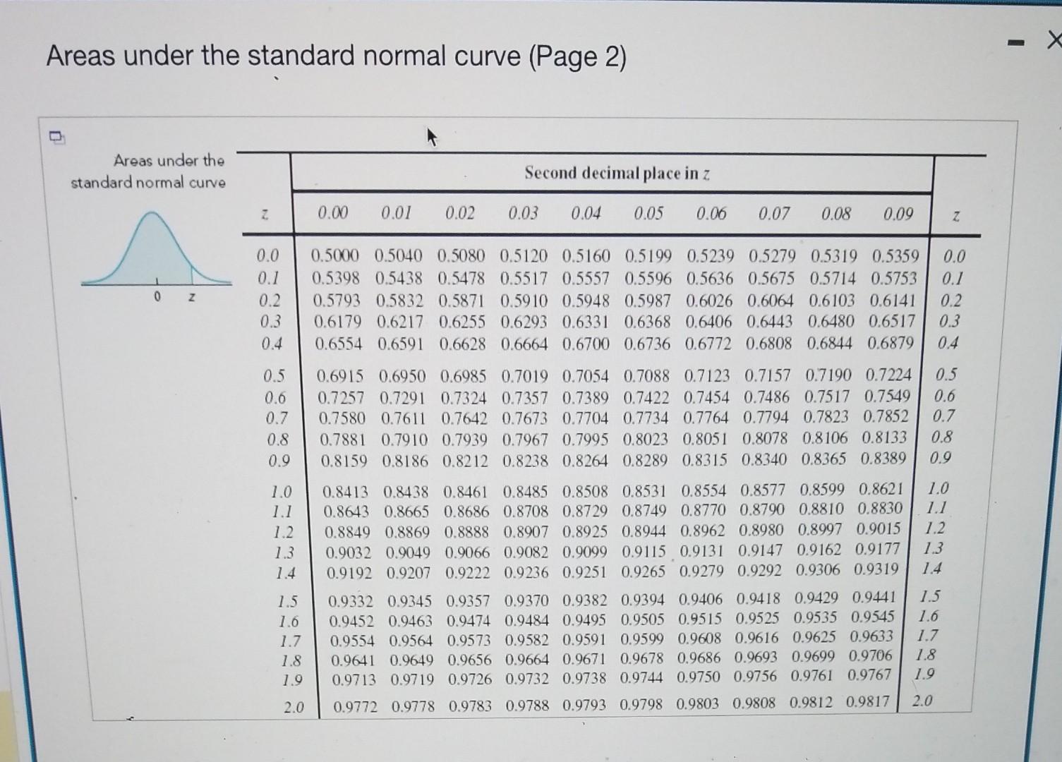 Solved Areas under the standard normal curve (Page 1) Areas | Chegg.com