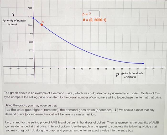 The graph above is an example of a demand curve, | Chegg.com