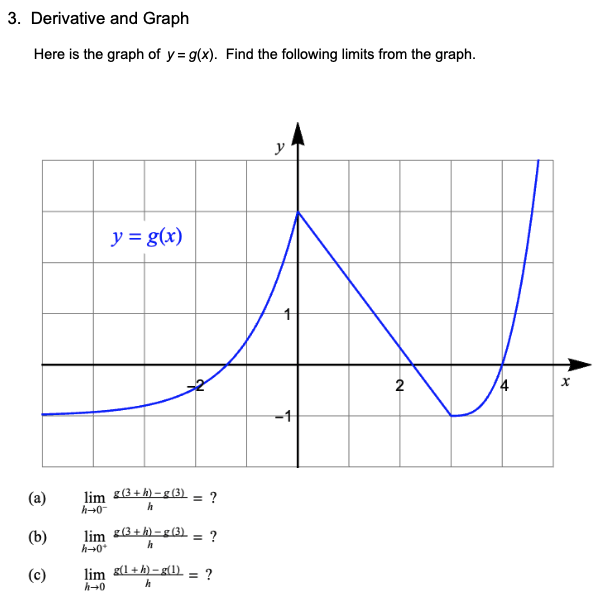 Solved Derivative and GraphHere is the graph of y=g(x). | Chegg.com