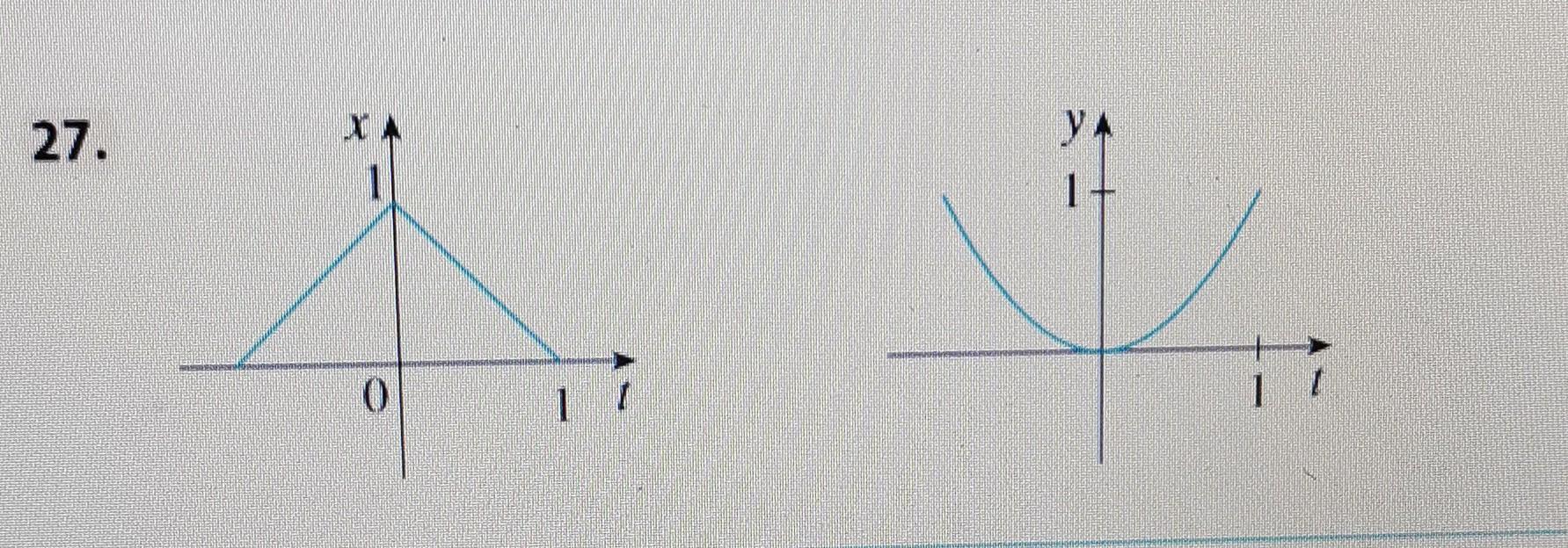 Solved Please sketch the parametric curve x=f(t), y=g(t). | Chegg.com