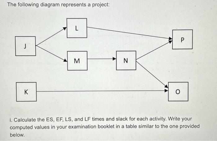 Solved The following diagram represents a project: i. | Chegg.com