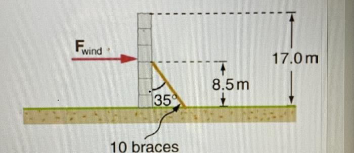 Solved A 17.0m high and 11m long wall and its bracing under | Chegg.com