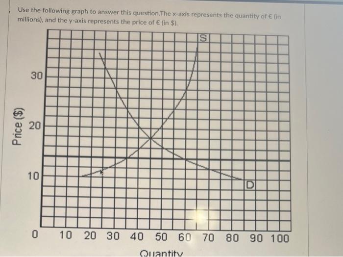 Solved Use the following graph to answer this question. The | Chegg.com