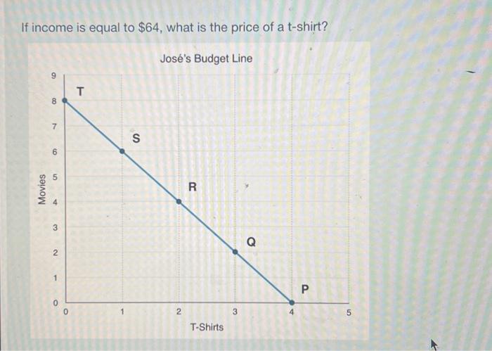 Solved If income is equal to $64, what is the price of a | Chegg.com
