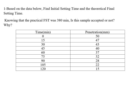 Solved 1-Based on the data below, Find Initial Setting Time | Chegg.com