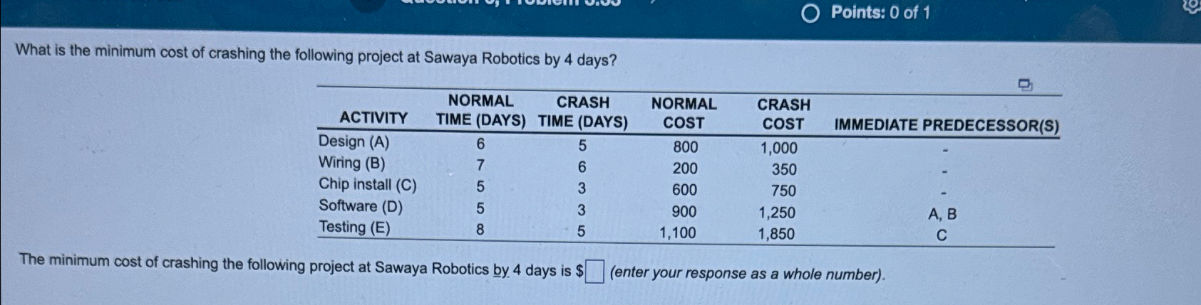 Solved Points: 0 ﻿of 1What is the minimum cost of crashing | Chegg.com
