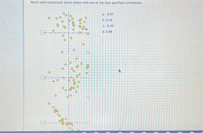Solved Match each scatterplot shown below with one of the | Chegg.com